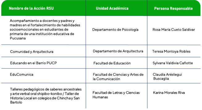 Acciones de RSU ganadoras del Fondo RSU Modalidad Unidades Académicas - Dirección Académica de ...